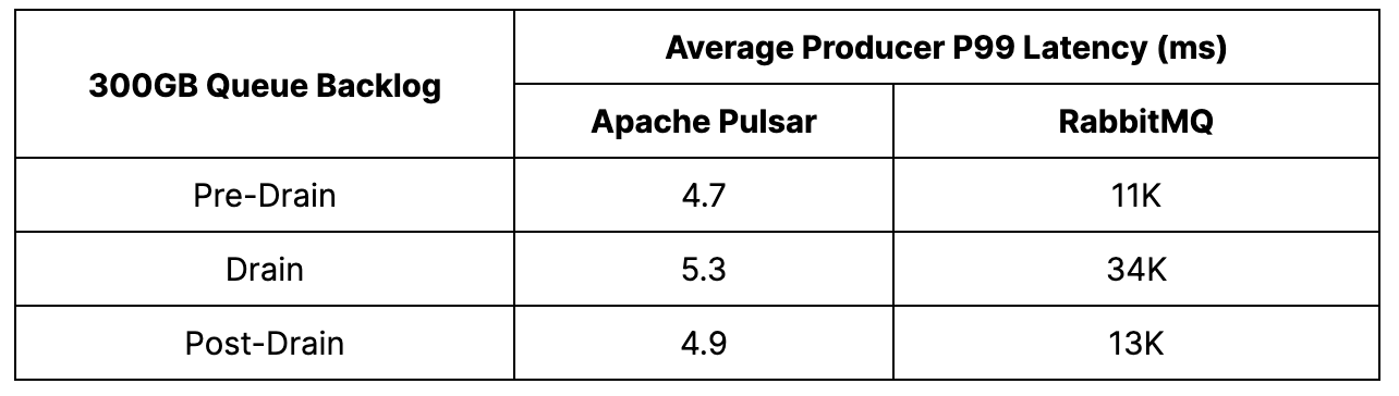 A Comparison of Messaging Platforms: Apache Pulsar vs. RabbitMQ vs. NATS JetStream